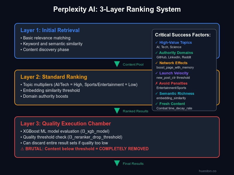 Leaked: Perplexity AI Ranking Factors & LLMO Tactics for 2025 – Hueston